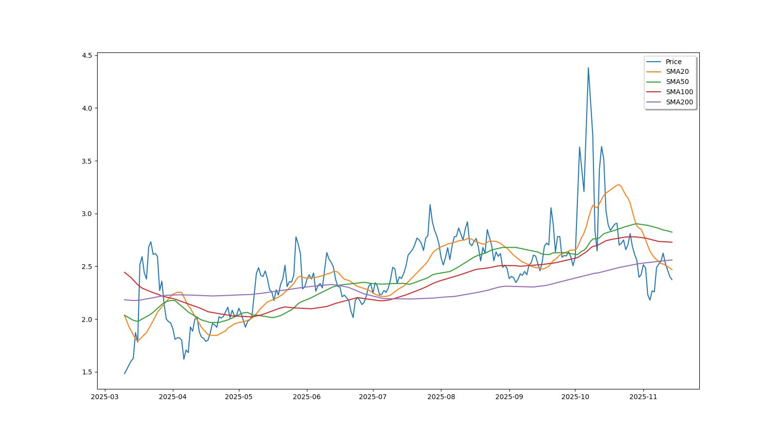 PancakeSwap Simple Moving Averages