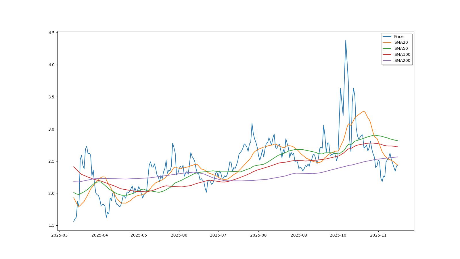 PancakeSwap Simple Moving Averages