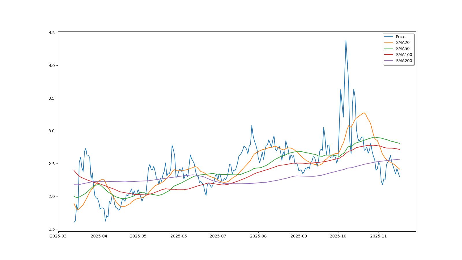 PancakeSwap Simple Moving Averages