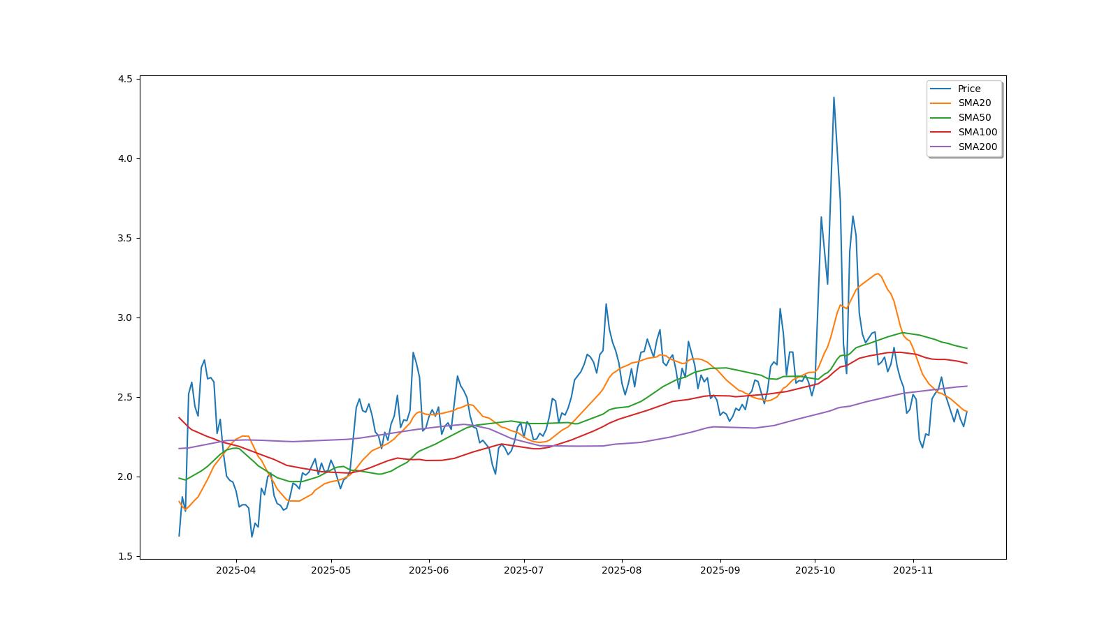 PancakeSwap Simple Moving Averages