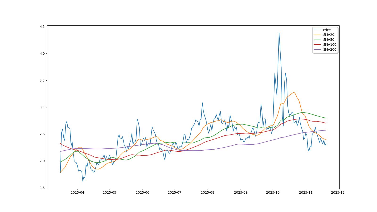 PancakeSwap Simple Moving Averages