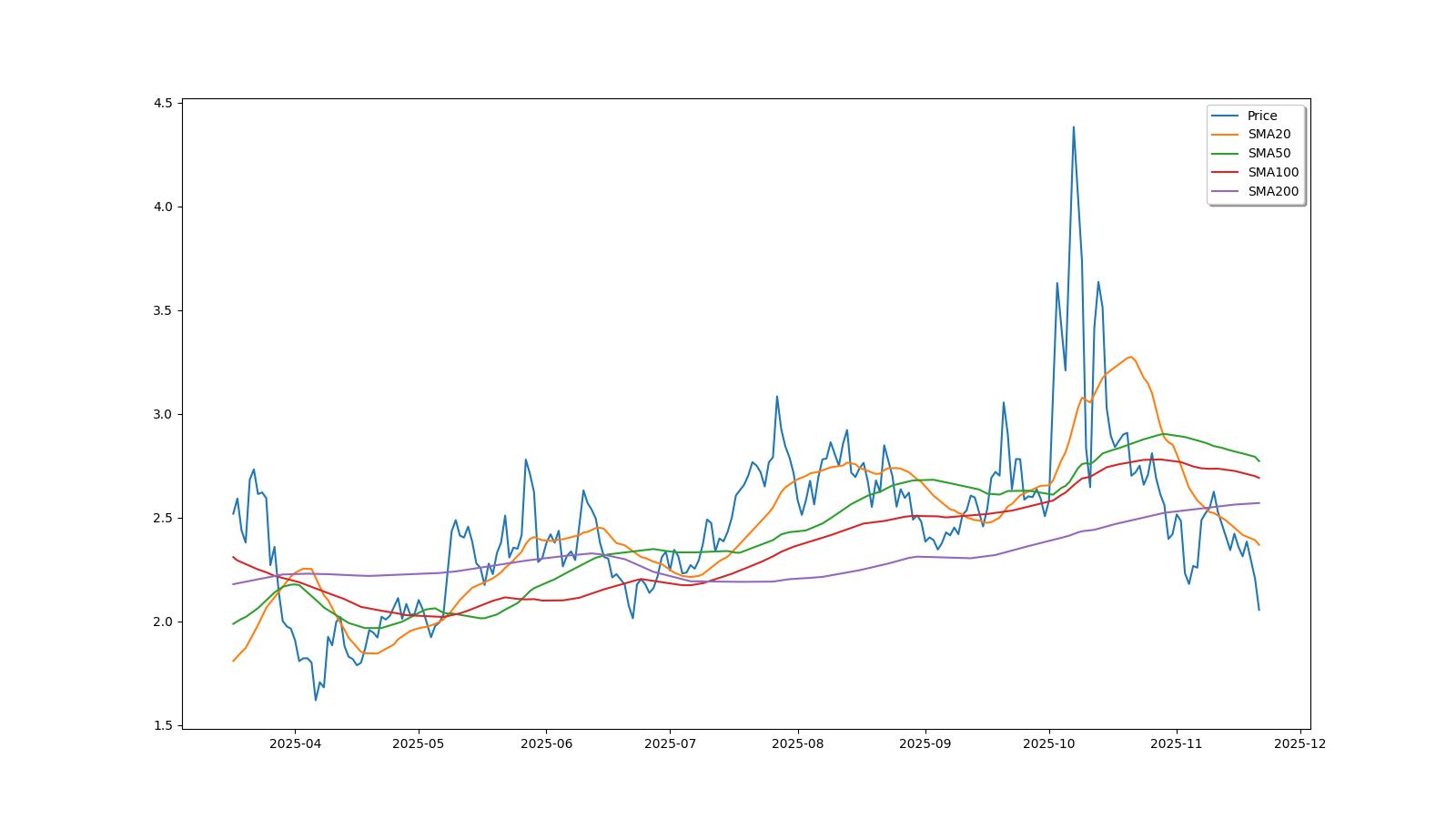 PancakeSwap Simple Moving Averages