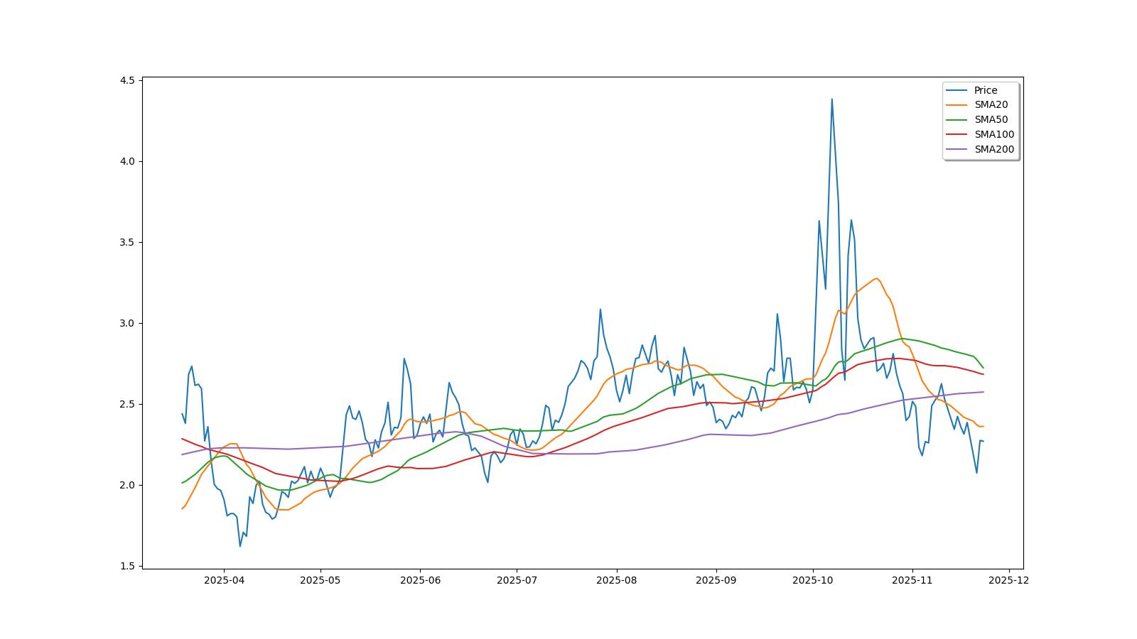 PancakeSwap Simple Moving Averages