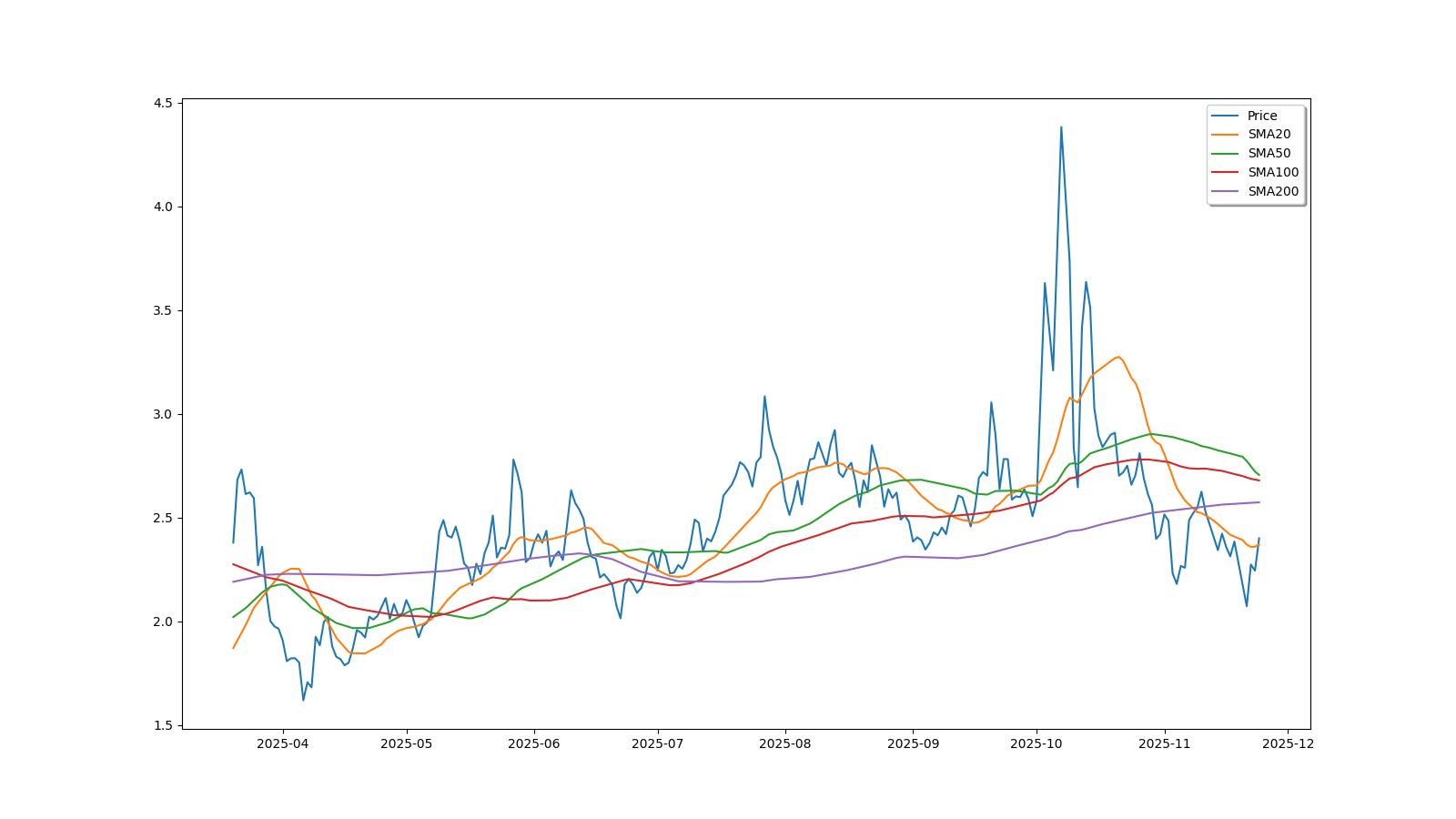 PancakeSwap Simple Moving Averages