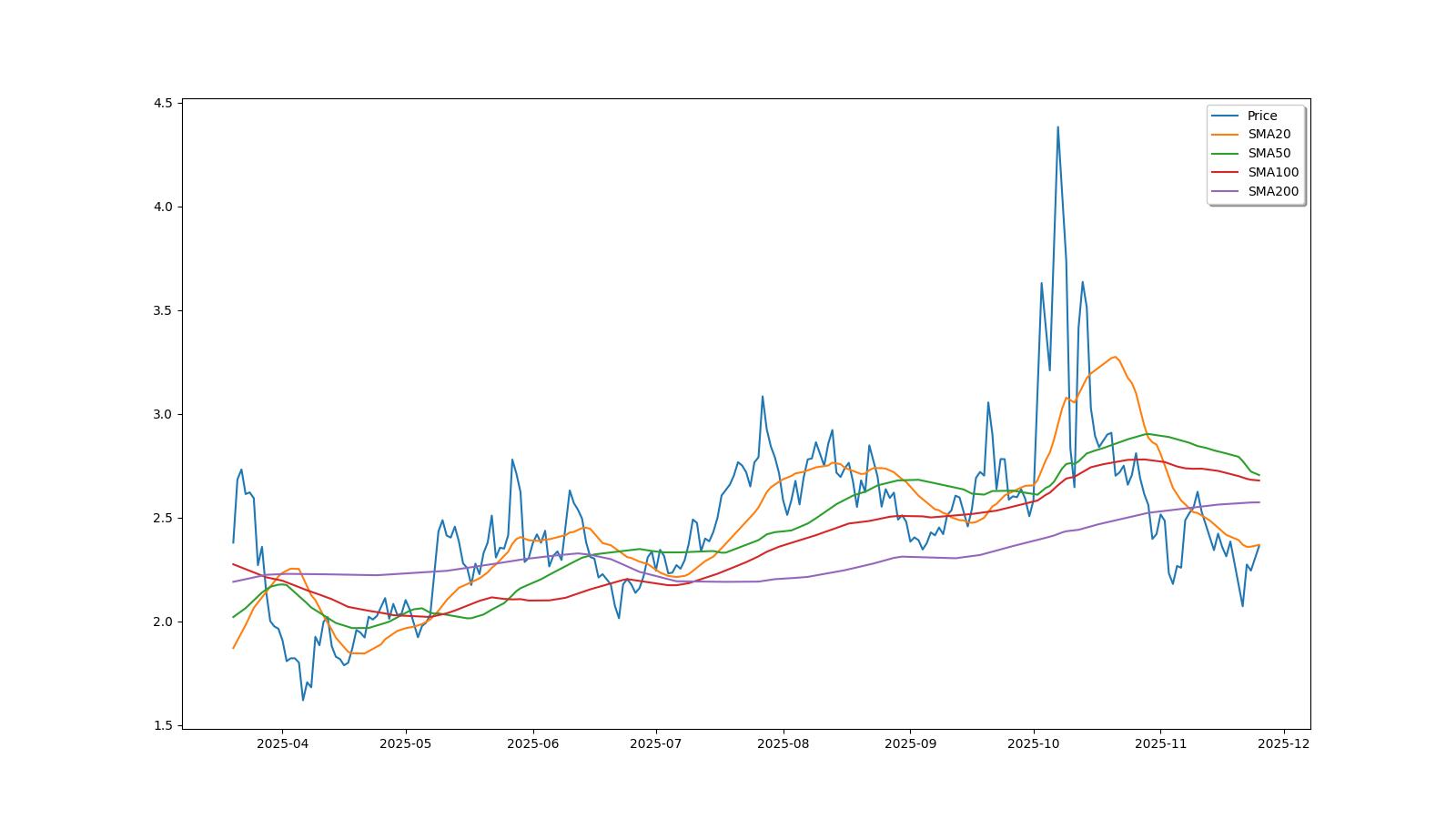 PancakeSwap Simple Moving Averages