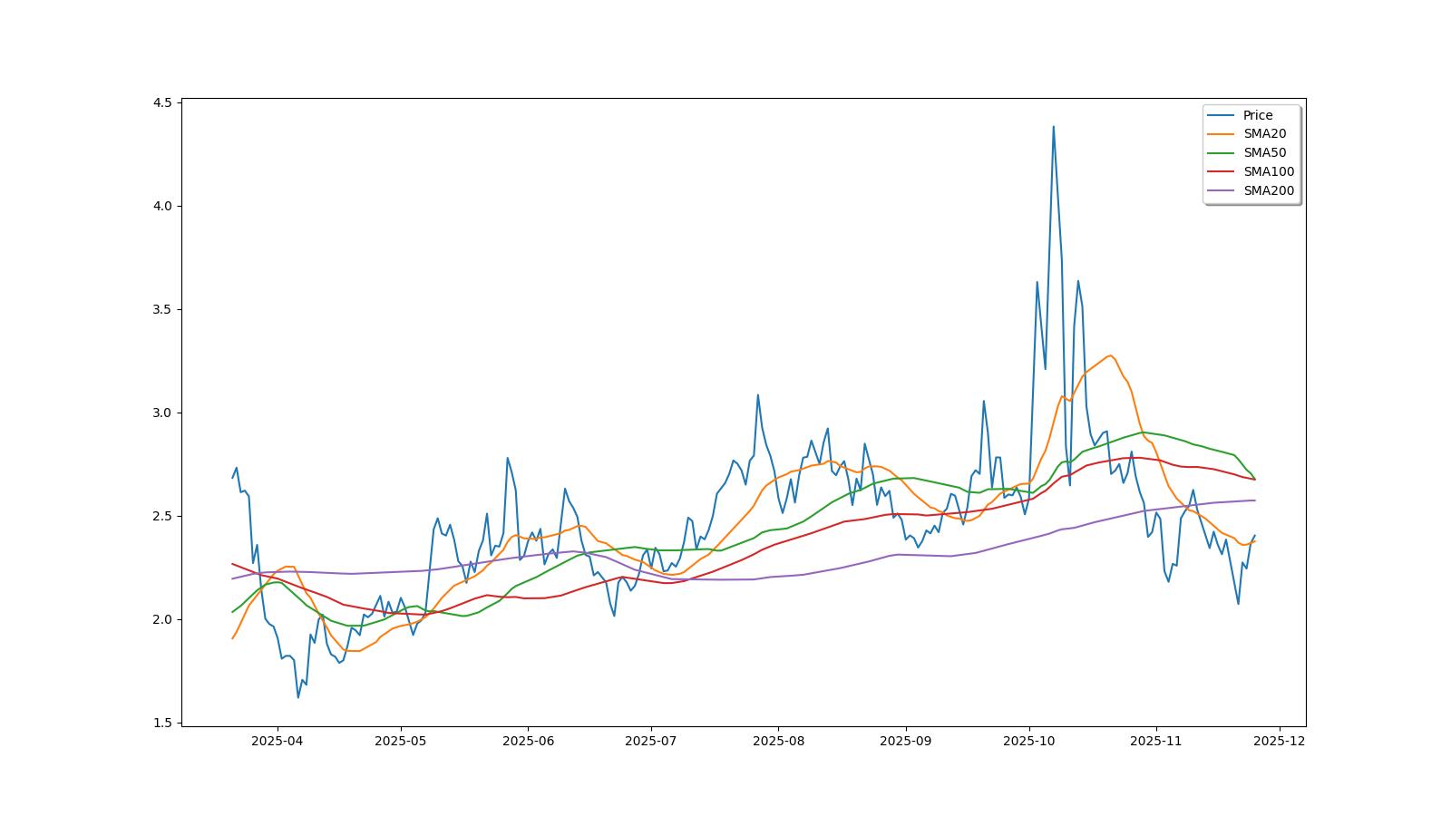 PancakeSwap Simple Moving Averages
