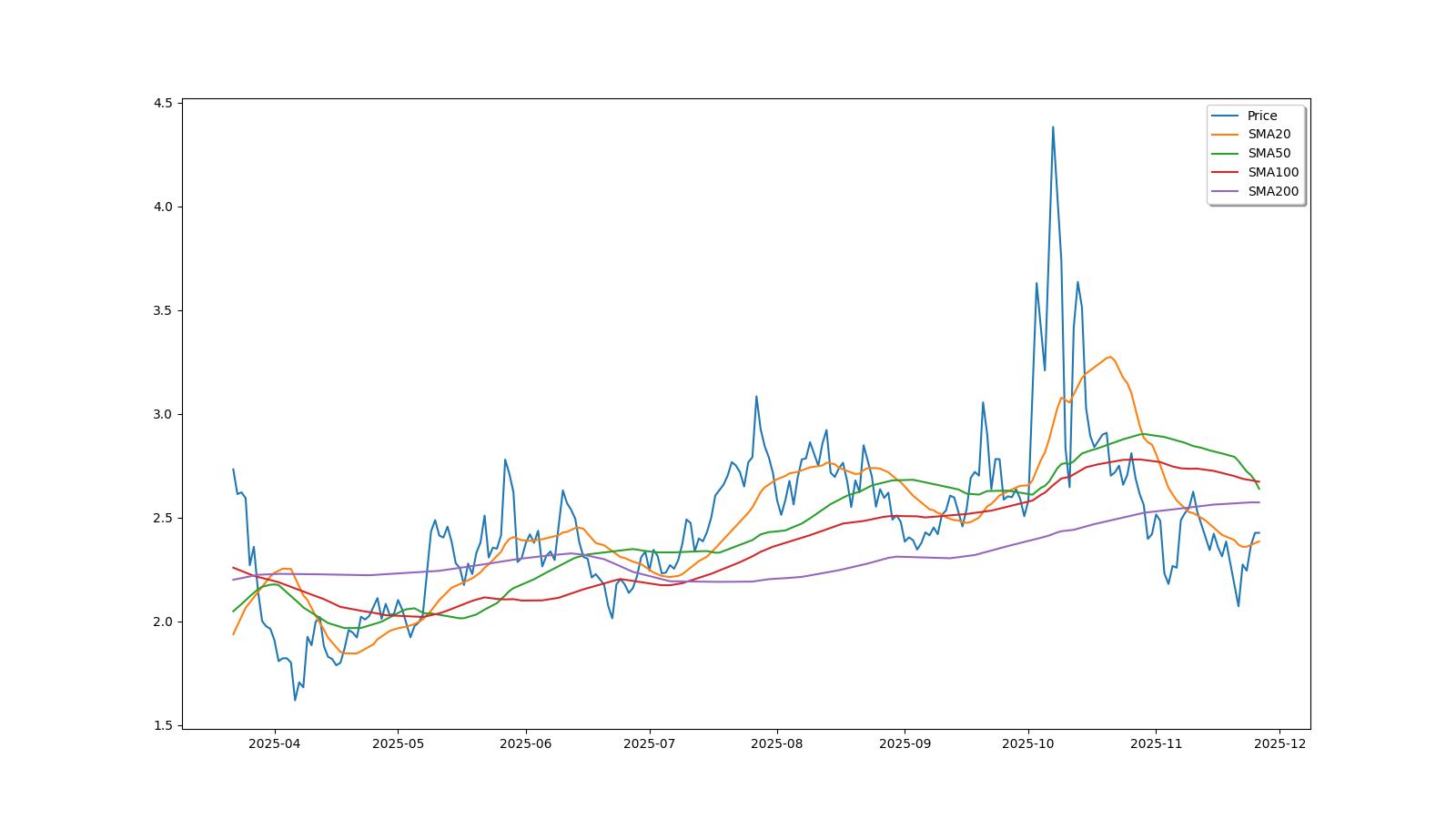 팬케이크스왑 Simple Moving Averages