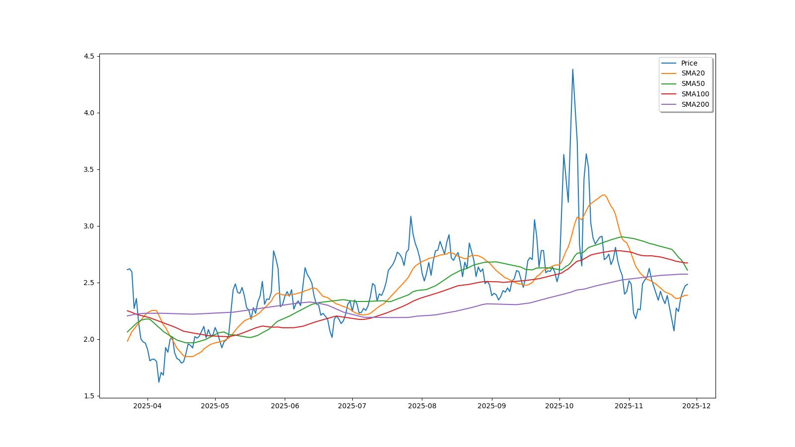 PancakeSwap Simple Moving Averages