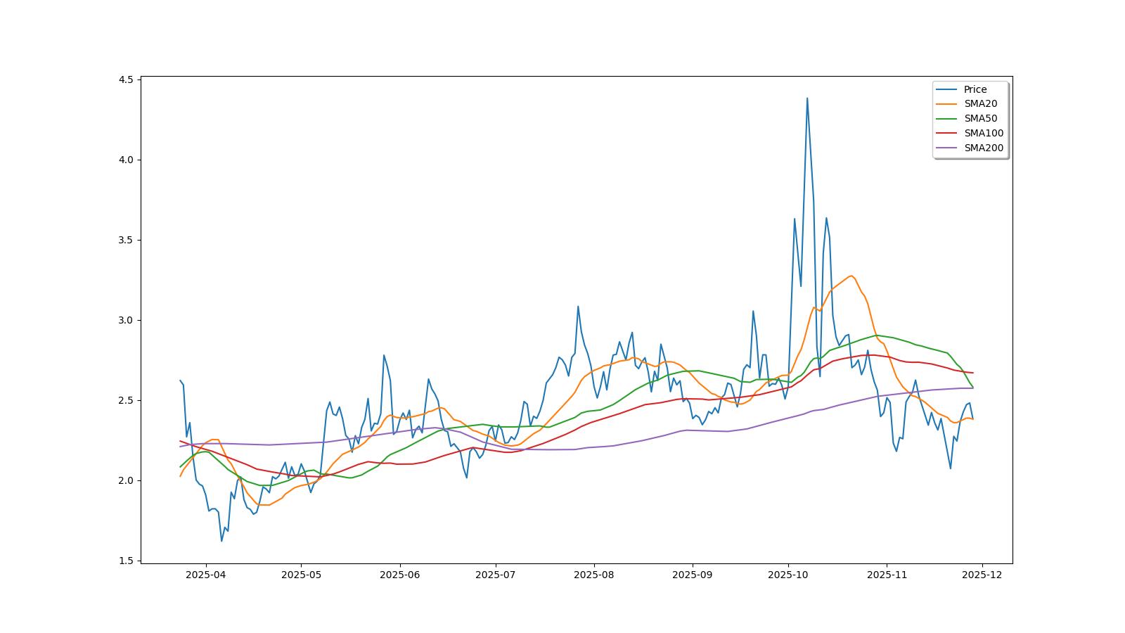 PancakeSwap Simple Moving Averages