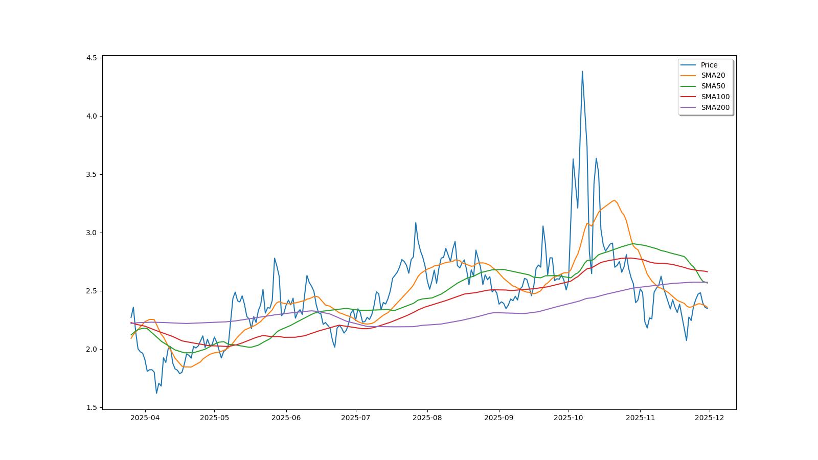 PancakeSwap Simple Moving Averages