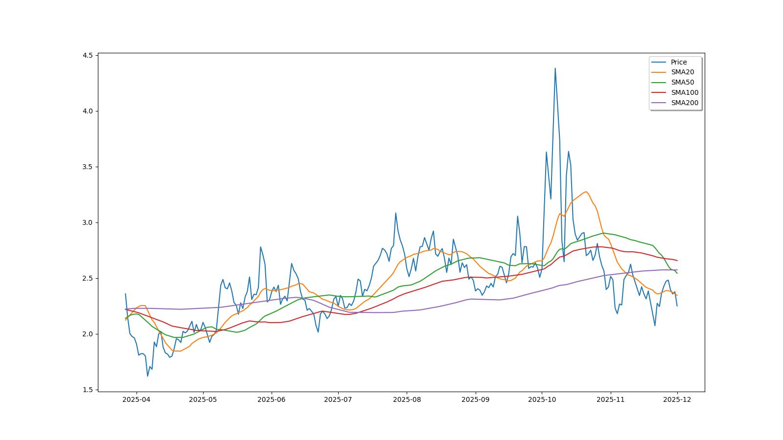 PancakeSwap Simple Moving Averages