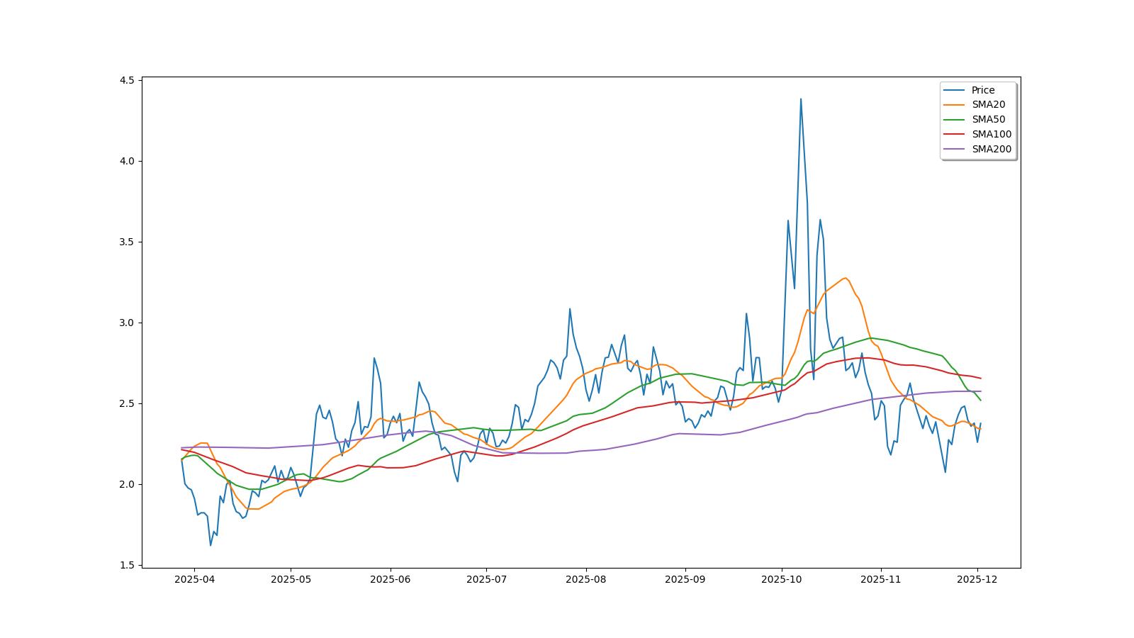 PancakeSwap Simple Moving Averages