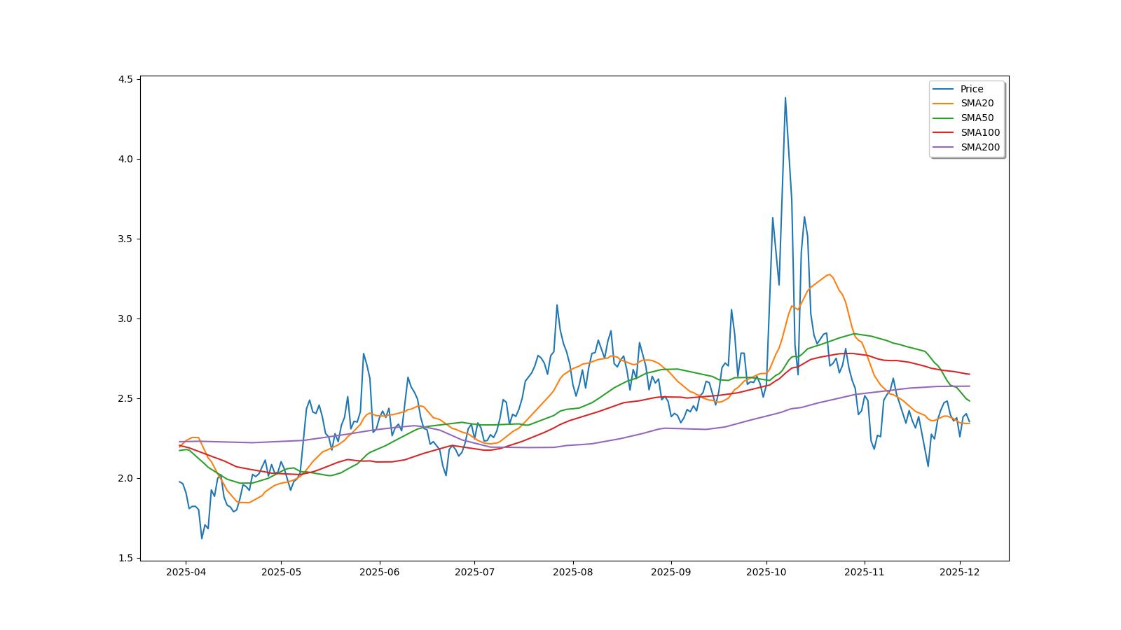 PancakeSwap Simple Moving Averages