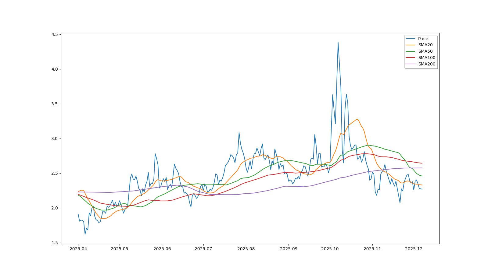 PancakeSwap Simple Moving Averages