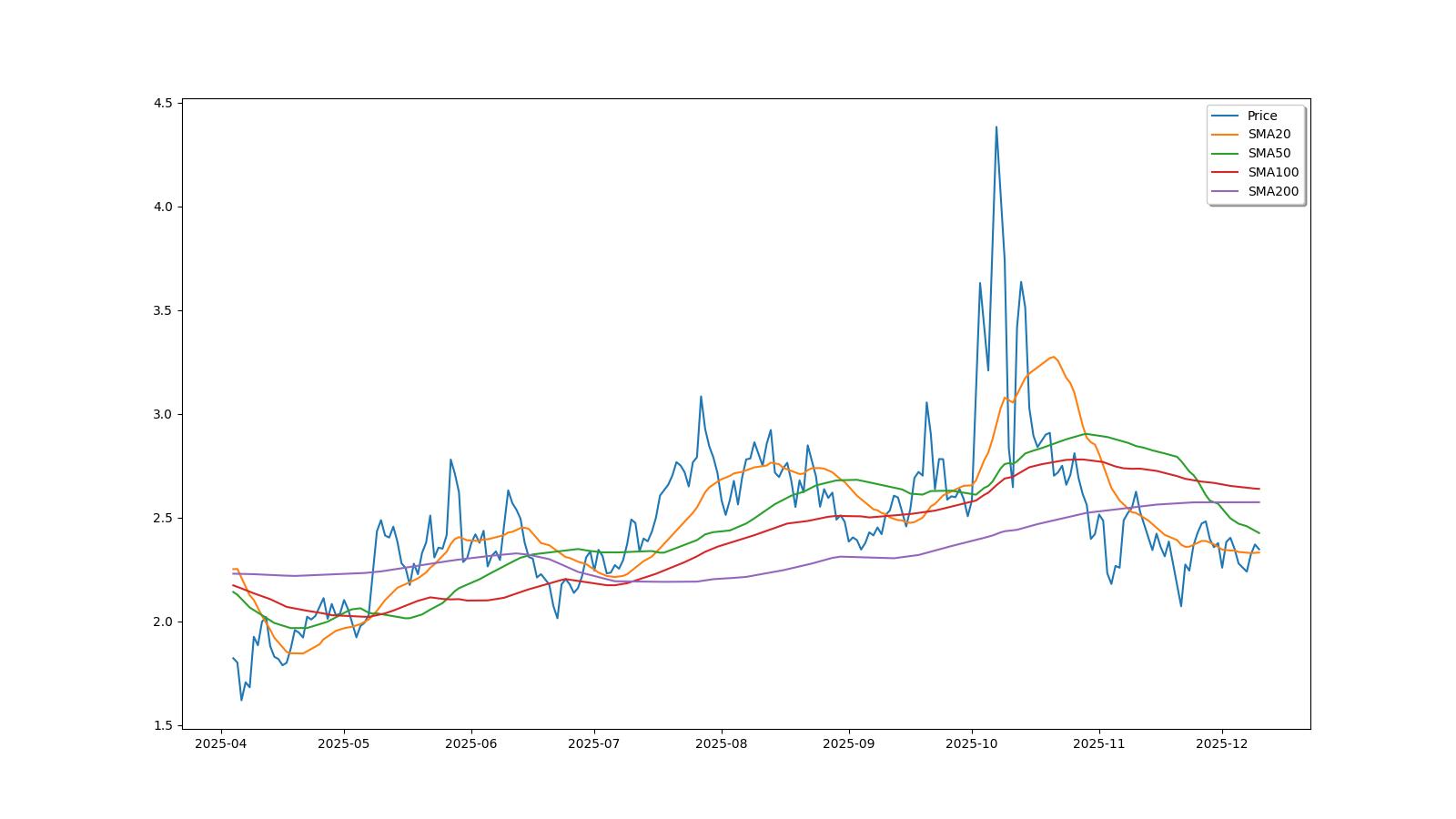 팬케이크스왑 Simple Moving Averages