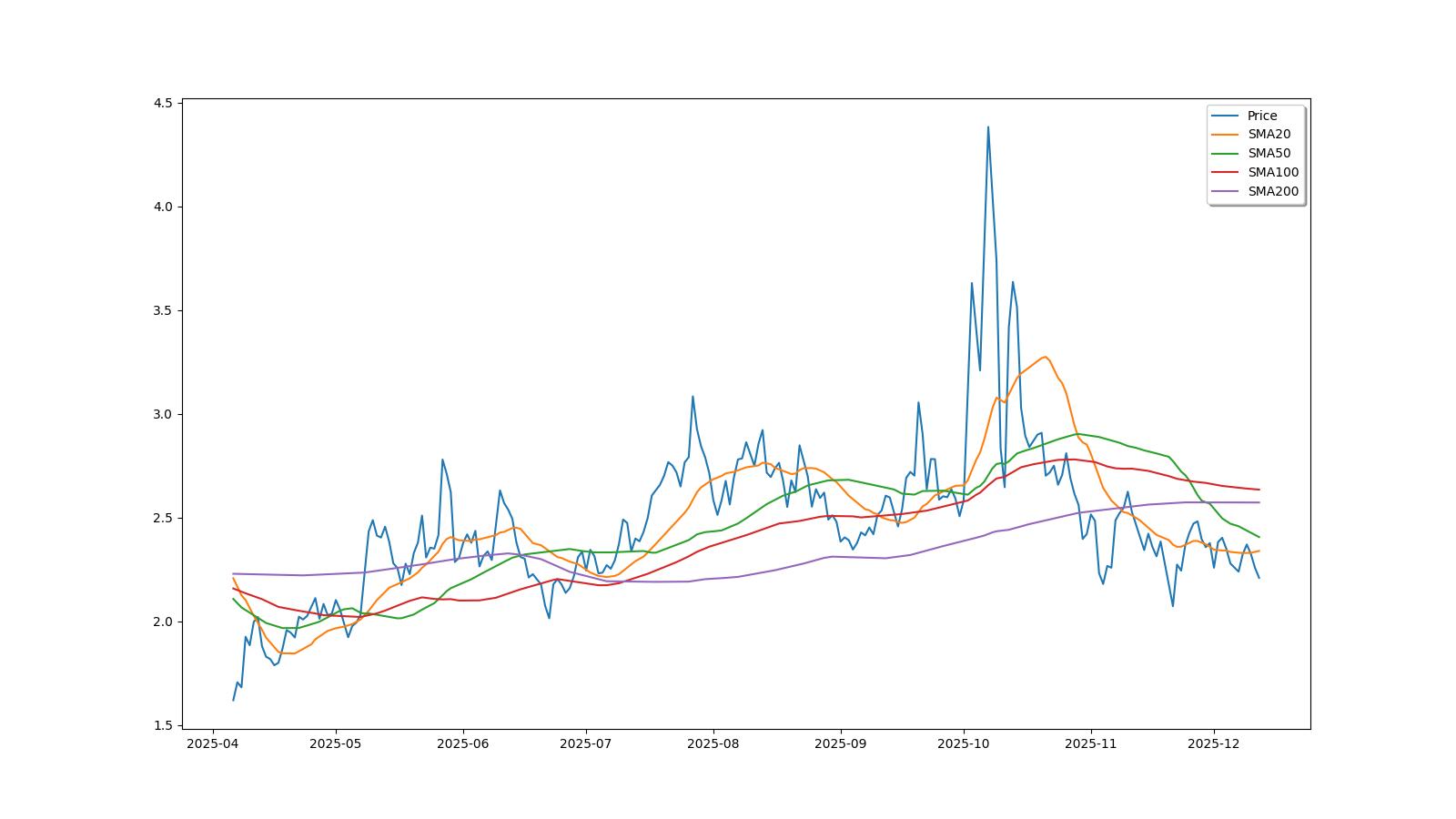 PancakeSwap Simple Moving Averages