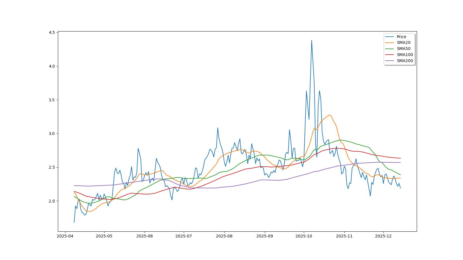 PancakeSwap Simple Moving Averages