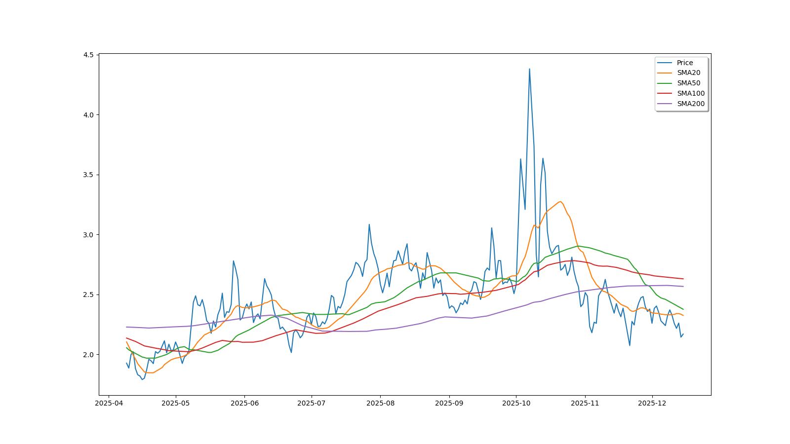 PancakeSwap Simple Moving Averages