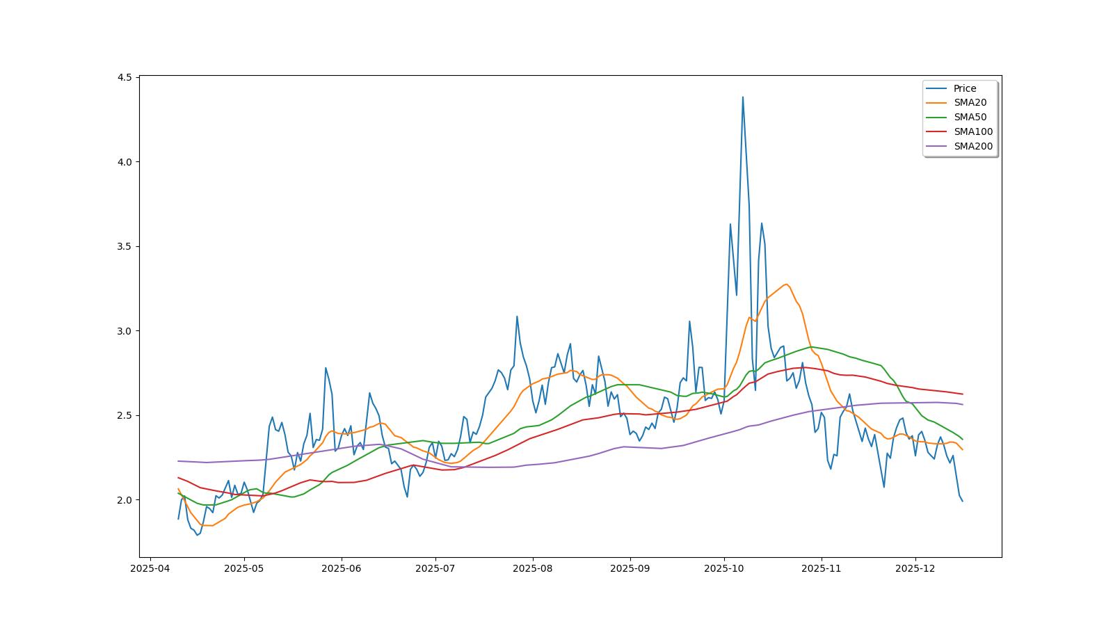 PancakeSwap Simple Moving Averages