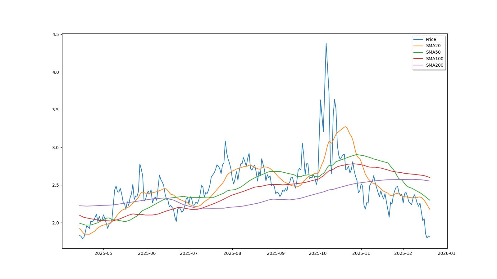PancakeSwap Simple Moving Averages