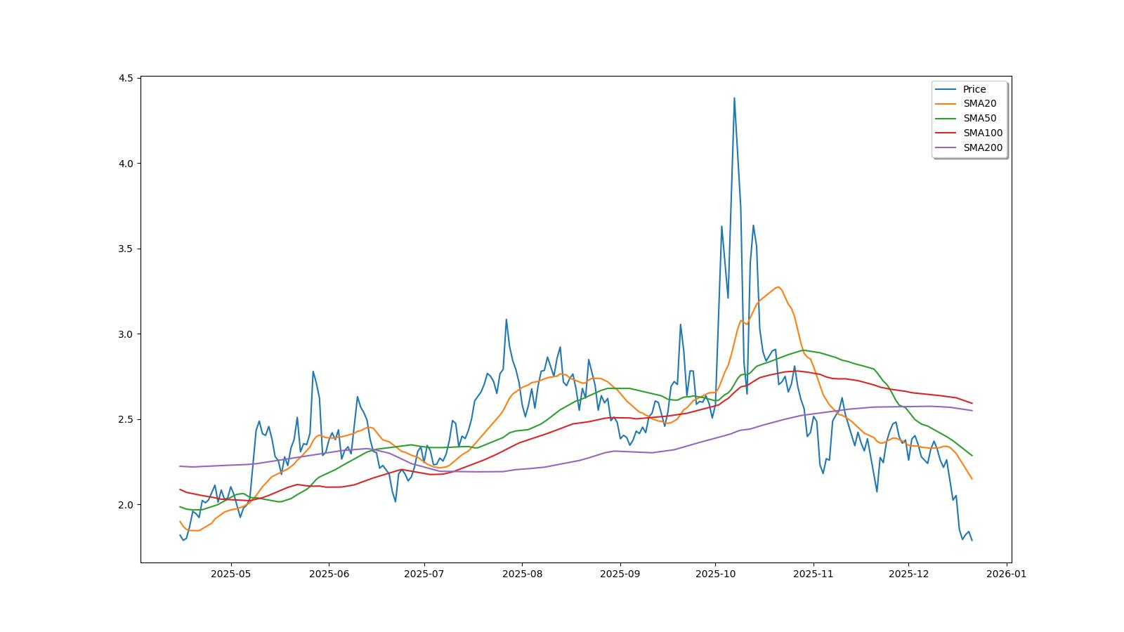 PancakeSwap Simple Moving Averages