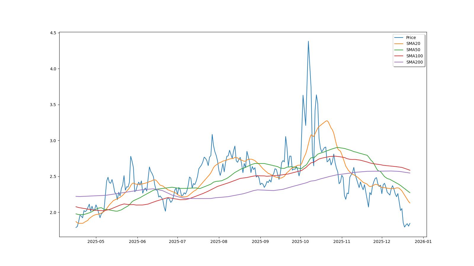 PancakeSwap Simple Moving Averages