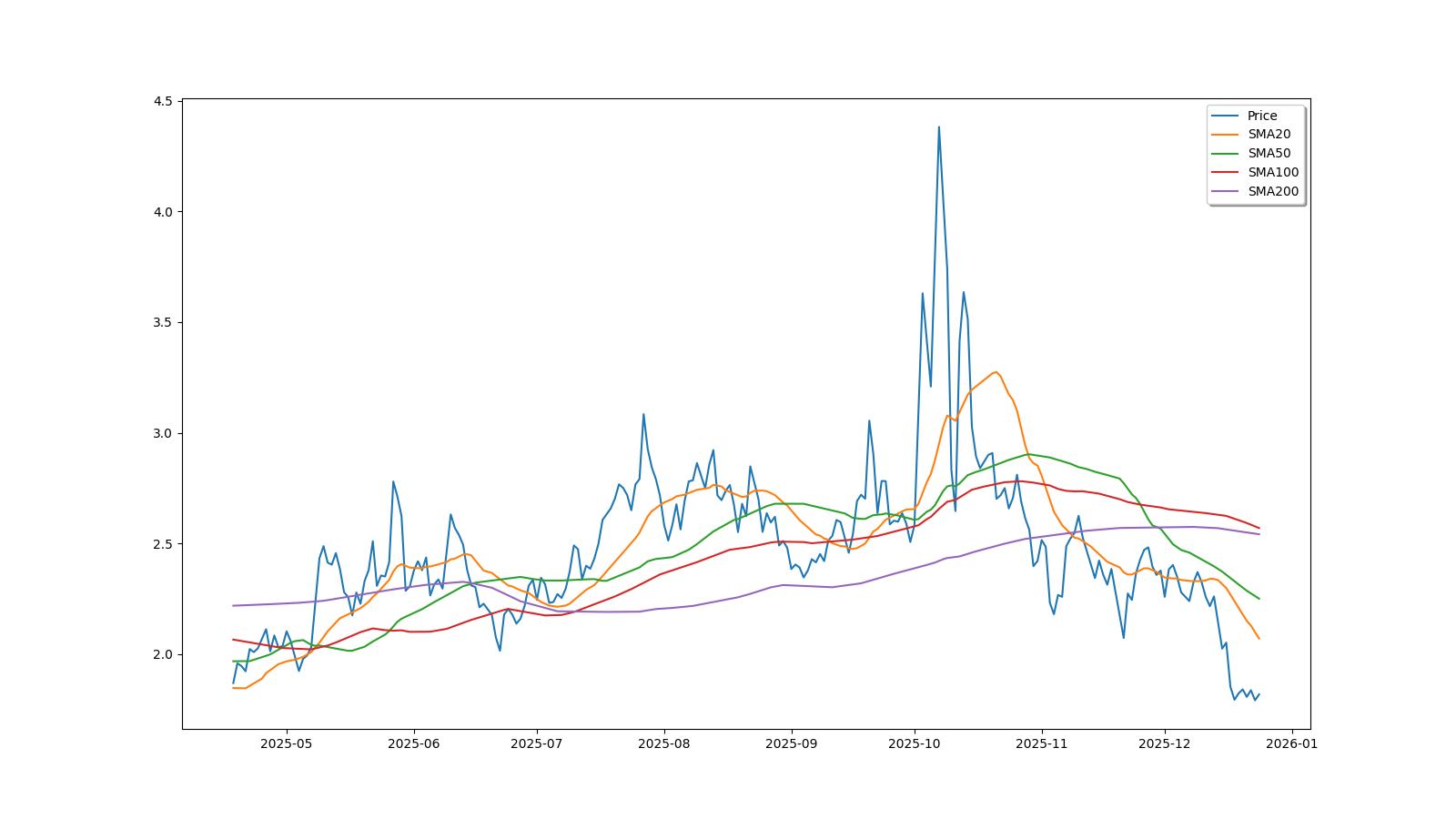 팬케이크스왑 Simple Moving Averages