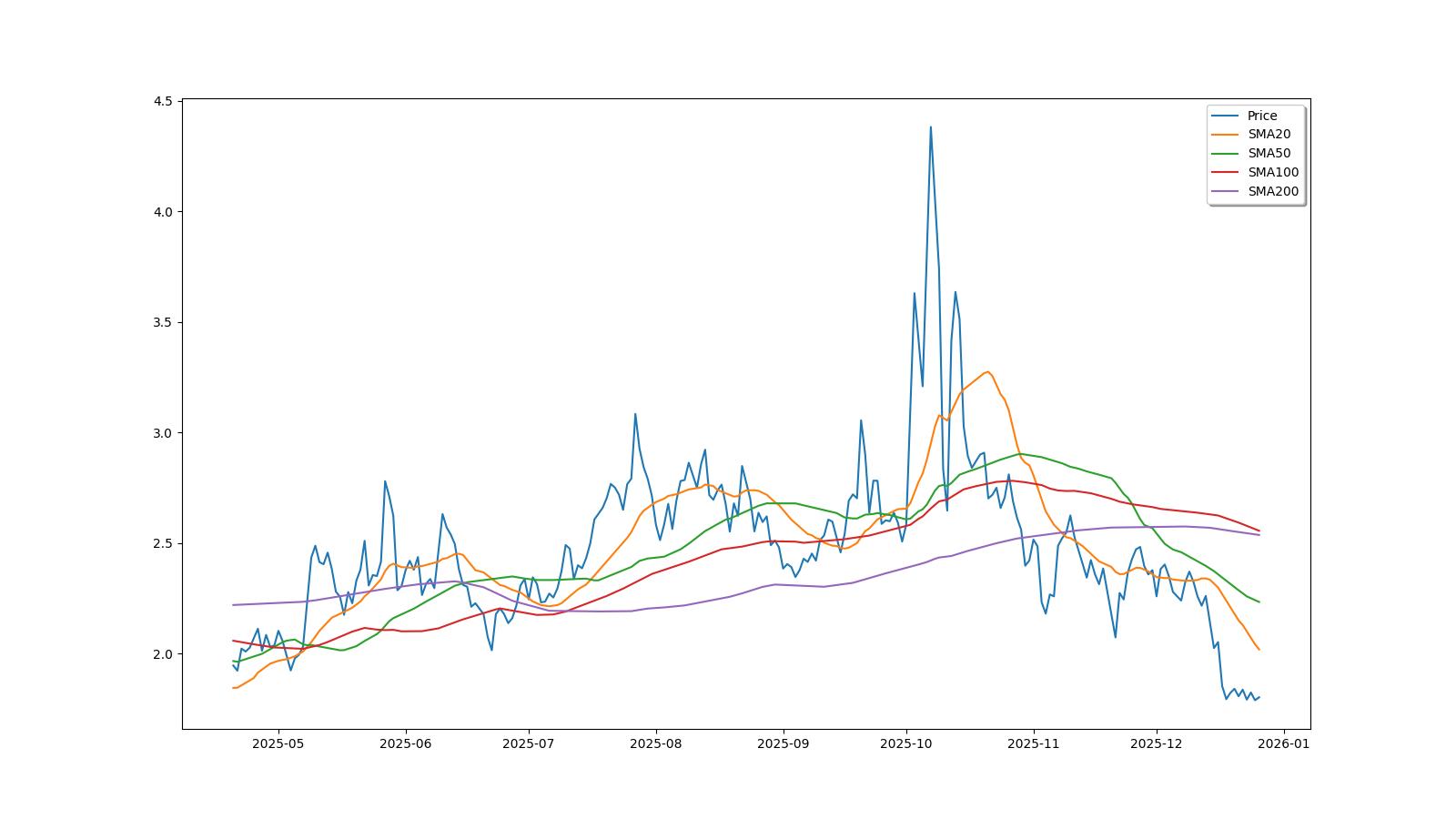 PancakeSwap Simple Moving Averages