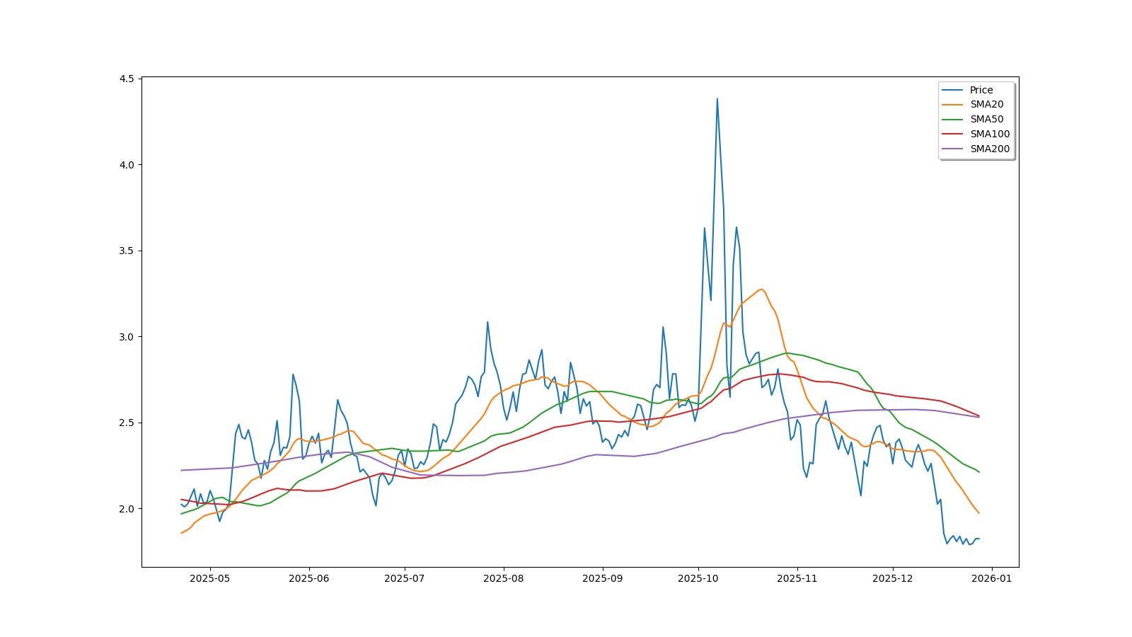 PancakeSwap Simple Moving Averages