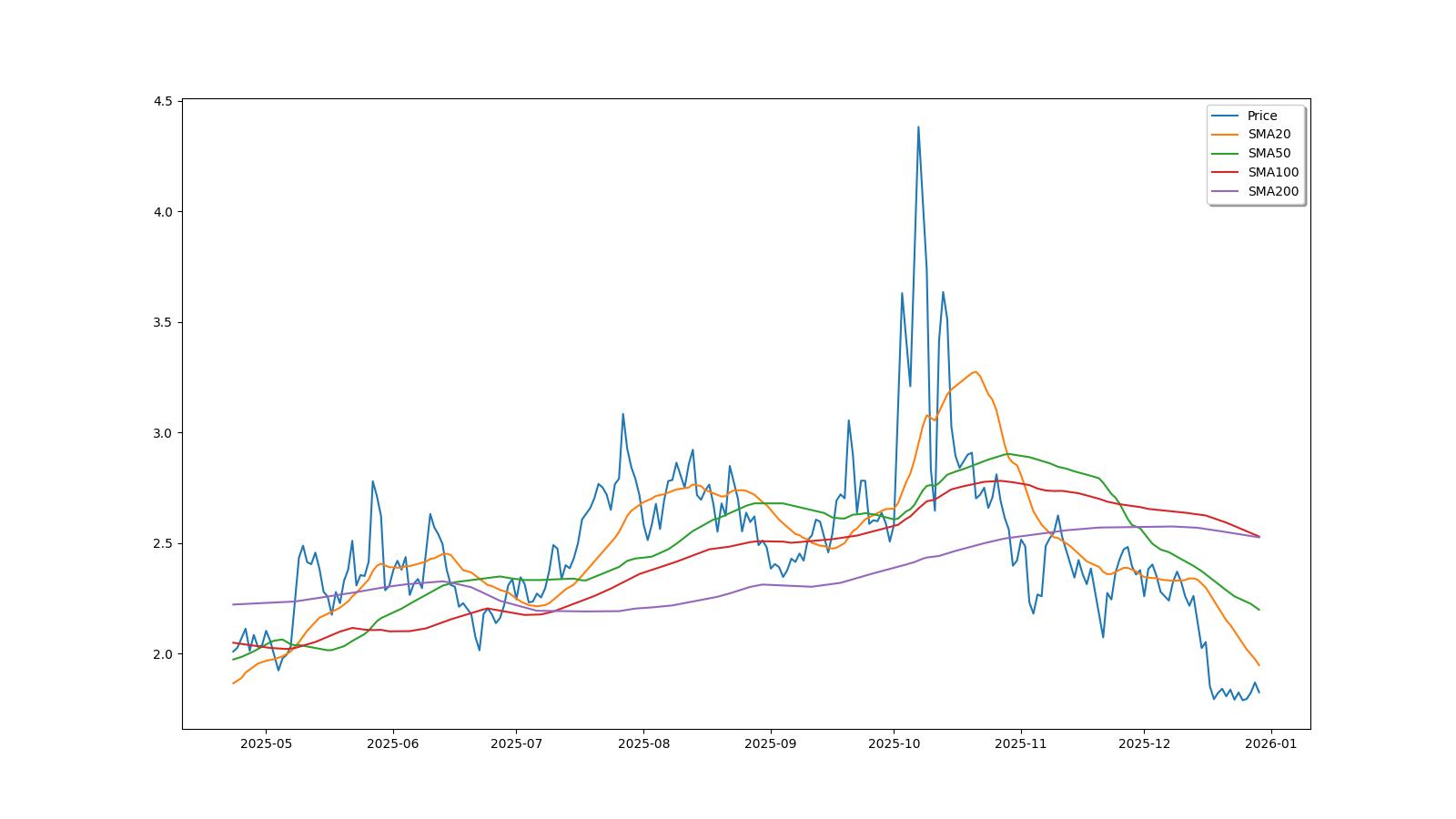 PancakeSwap Simple Moving Averages