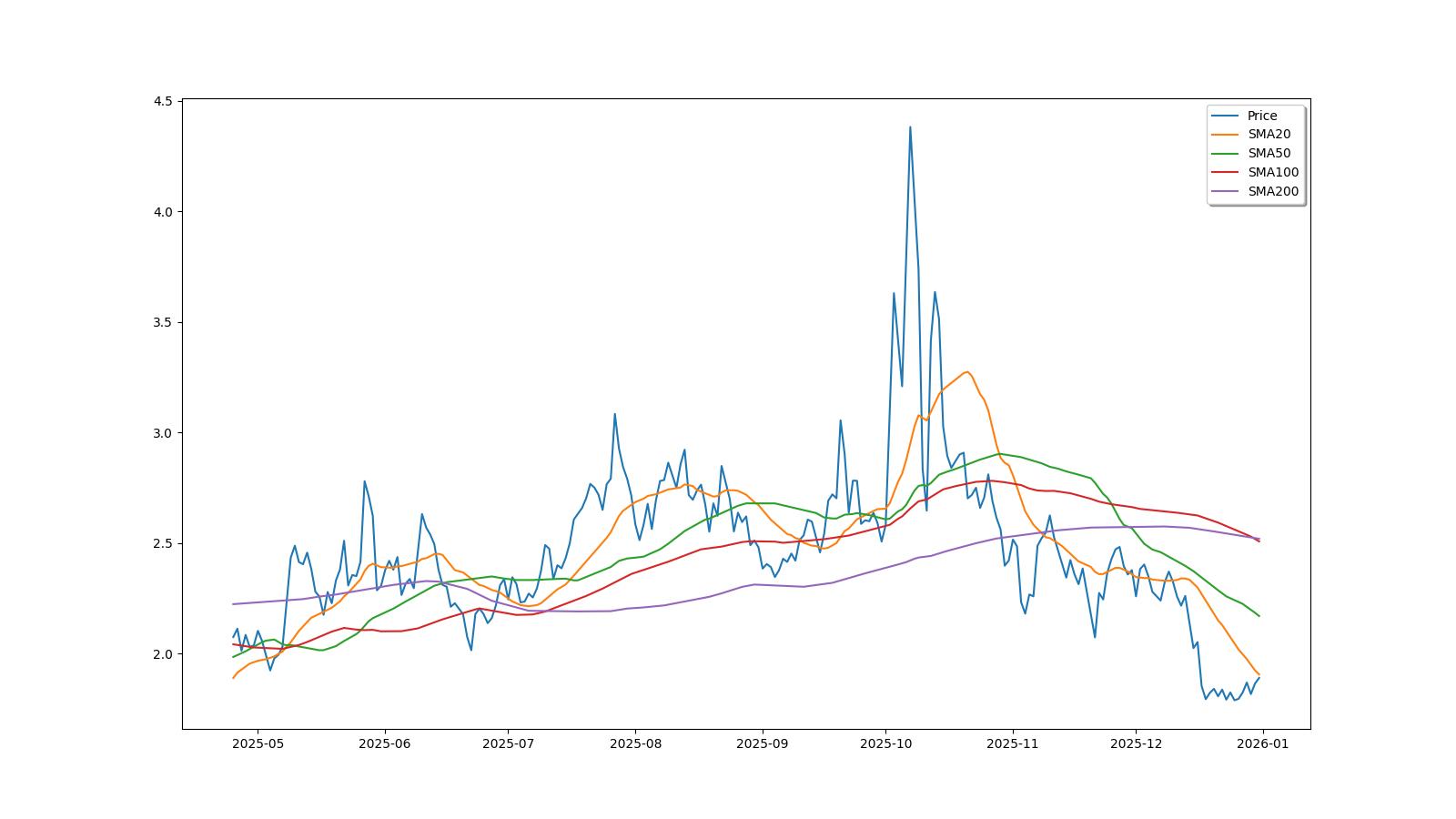 팬케이크스왑 Simple Moving Averages