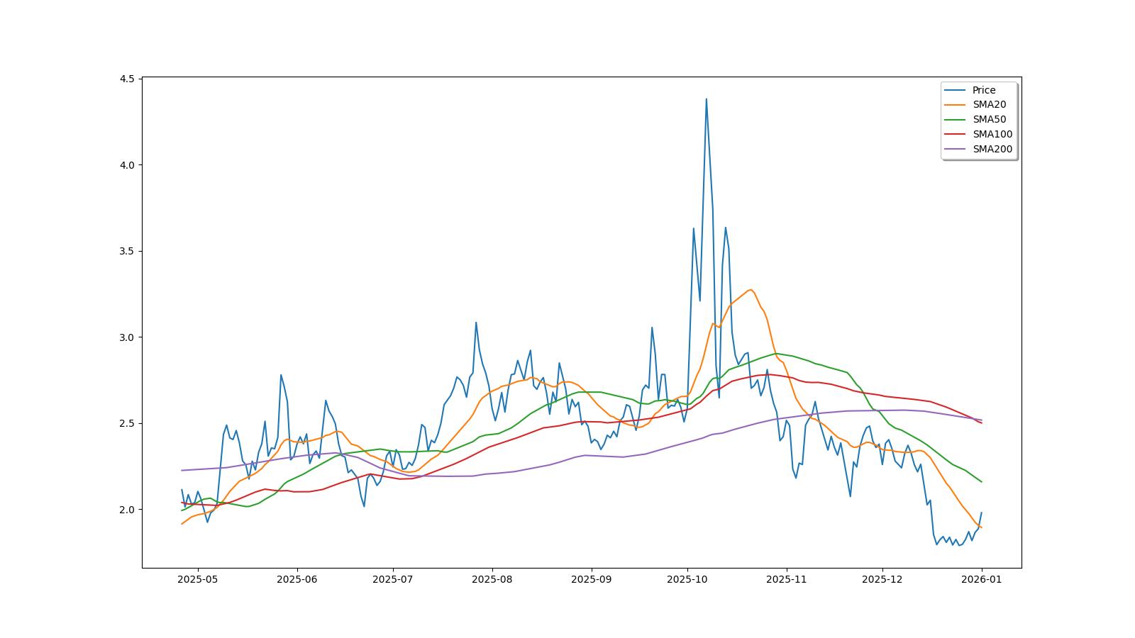 PancakeSwap Simple Moving Averages