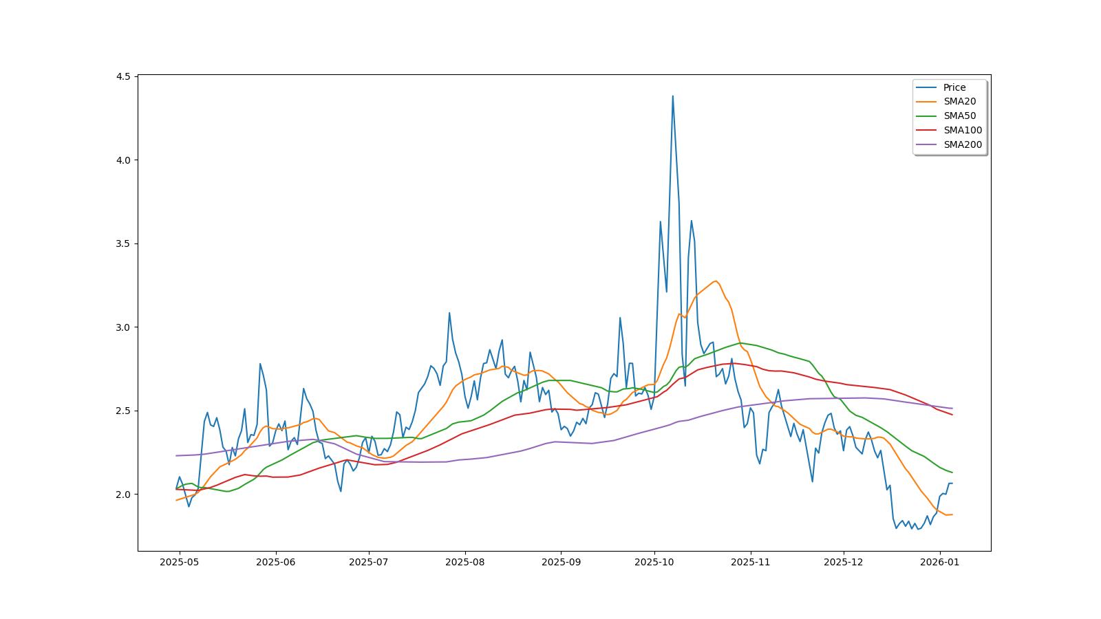 PancakeSwap Simple Moving Averages