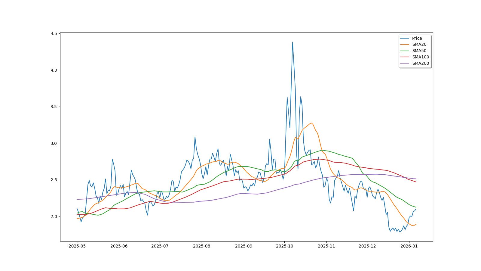 PancakeSwap Simple Moving Averages