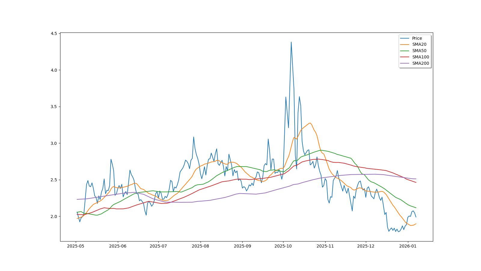 PancakeSwap Simple Moving Averages