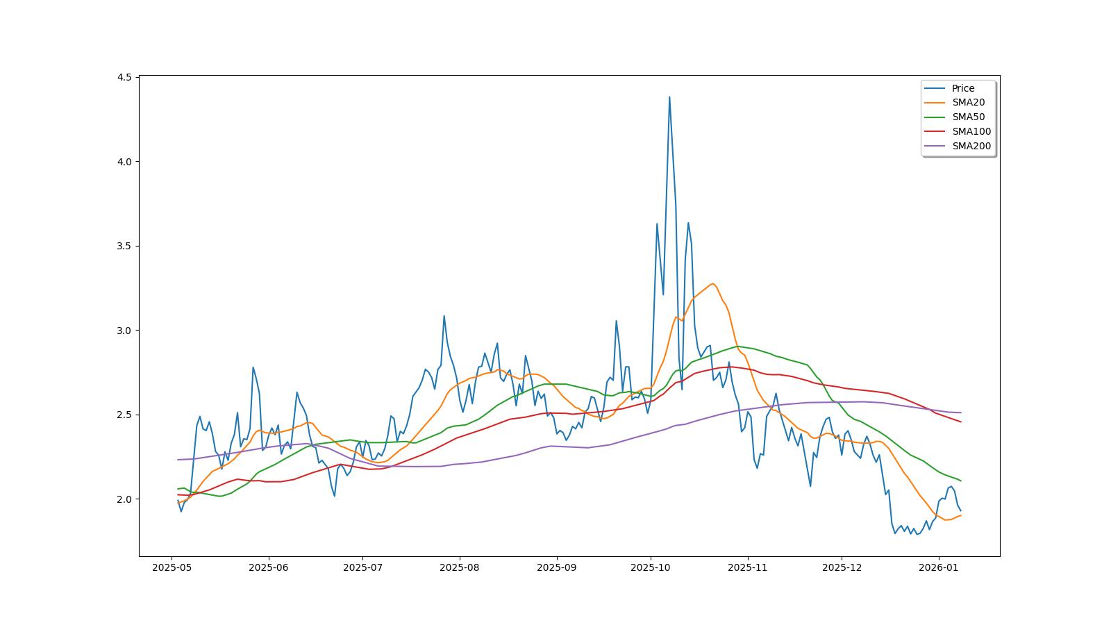 PancakeSwap Simple Moving Averages
