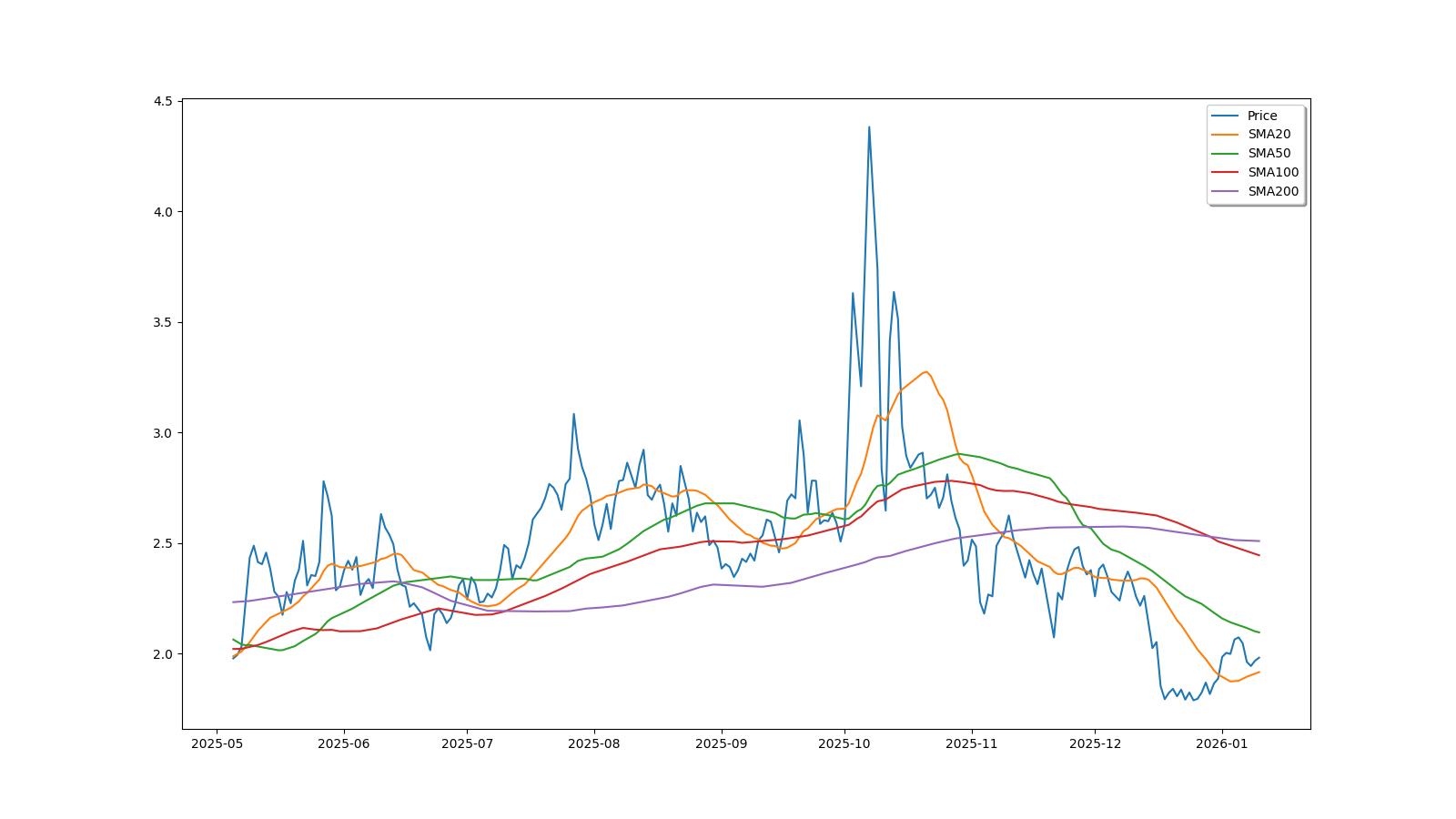 팬케이크스왑 Simple Moving Averages