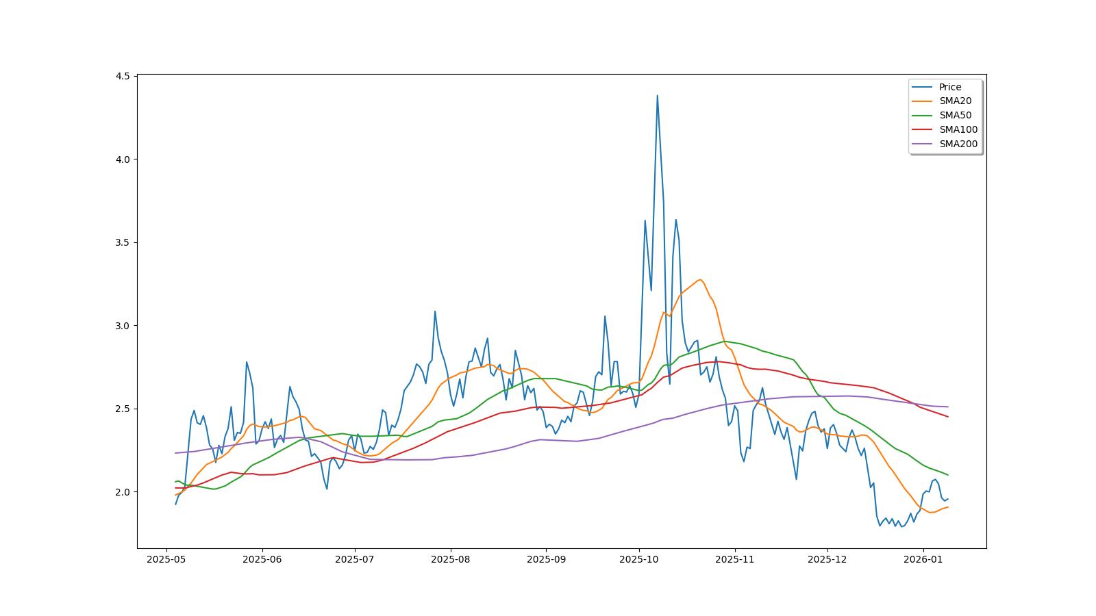 PancakeSwap Simple Moving Averages