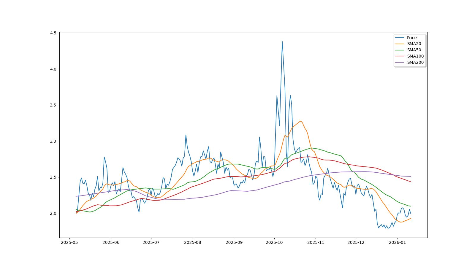 PancakeSwap Simple Moving Averages