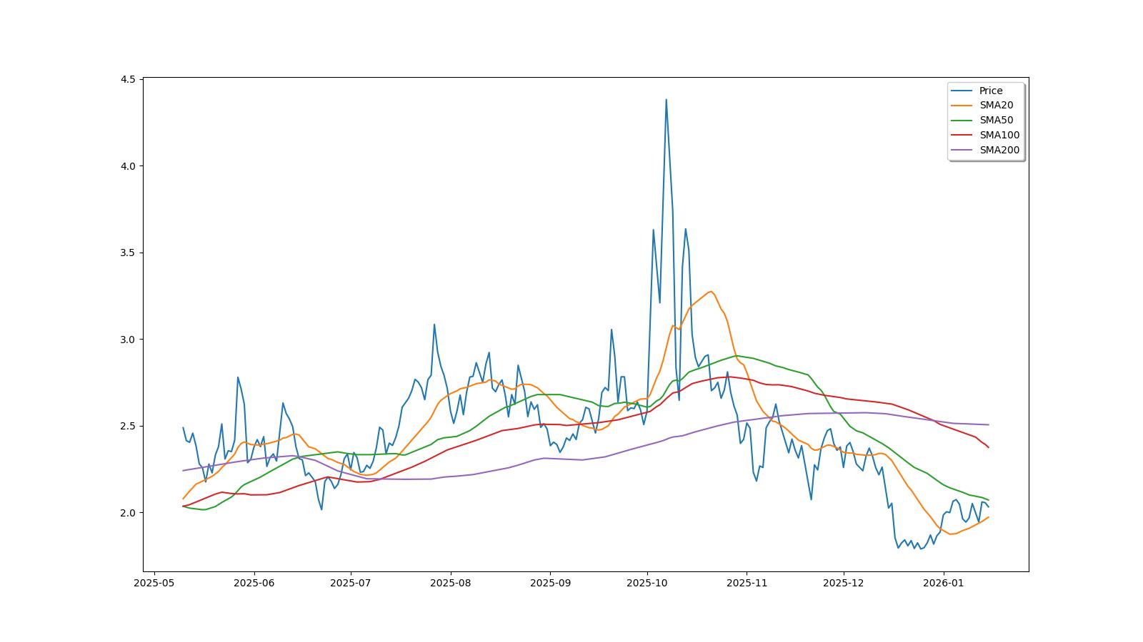 PancakeSwap Simple Moving Averages