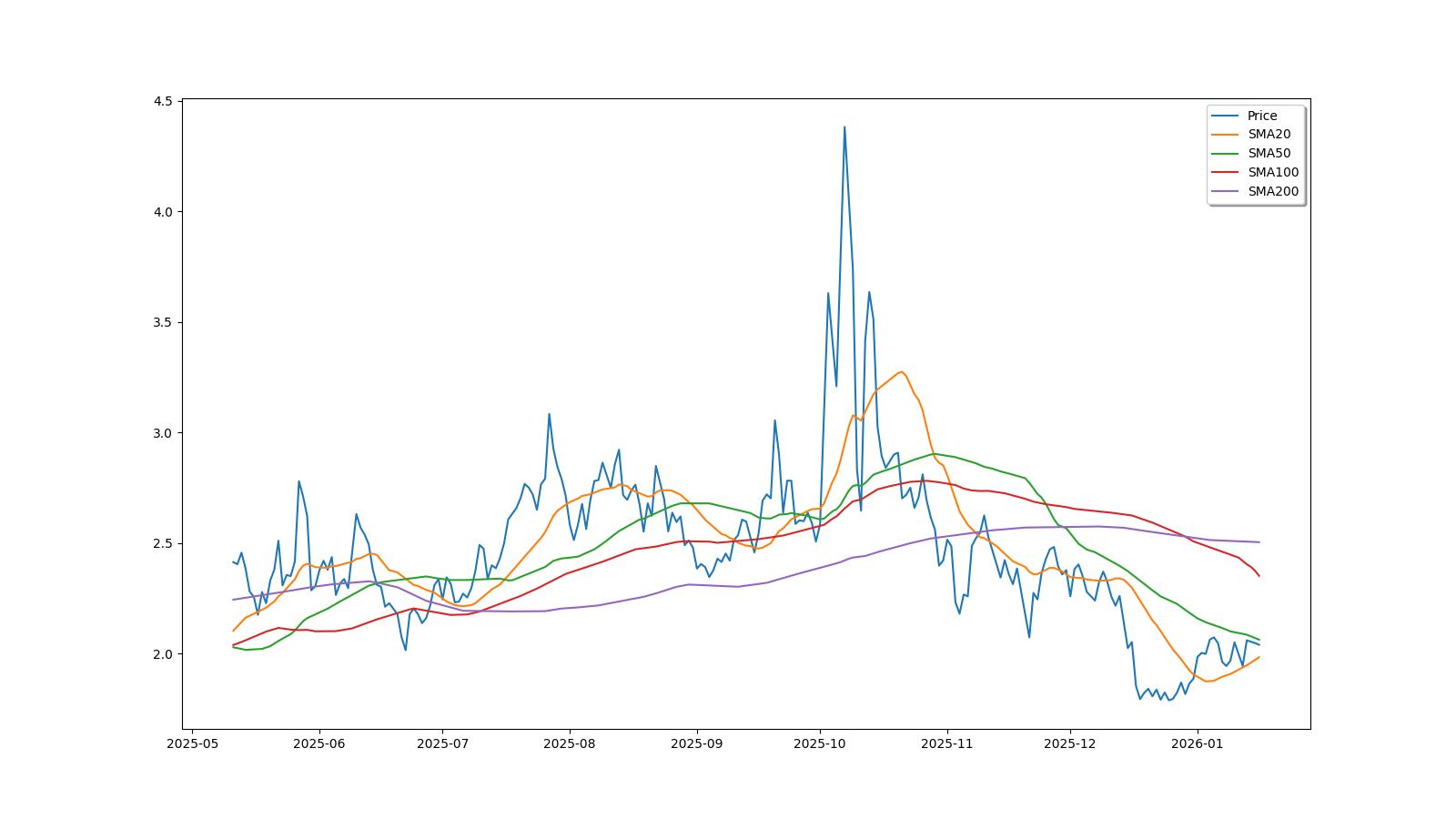 PancakeSwap Simple Moving Averages
