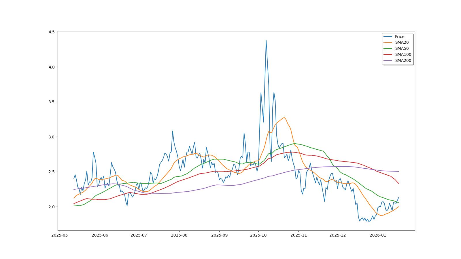 PancakeSwap Simple Moving Averages