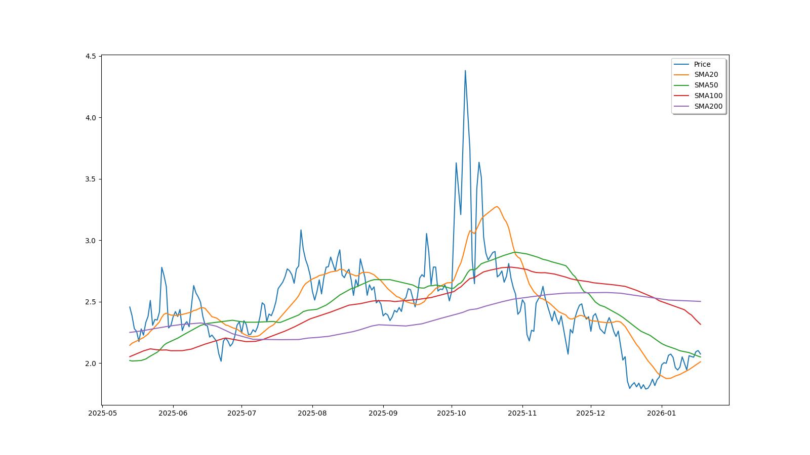 PancakeSwap Simple Moving Averages