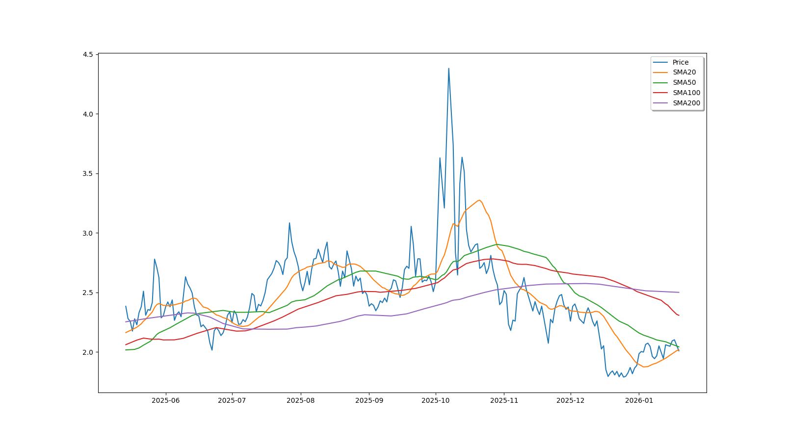 PancakeSwap Simple Moving Averages