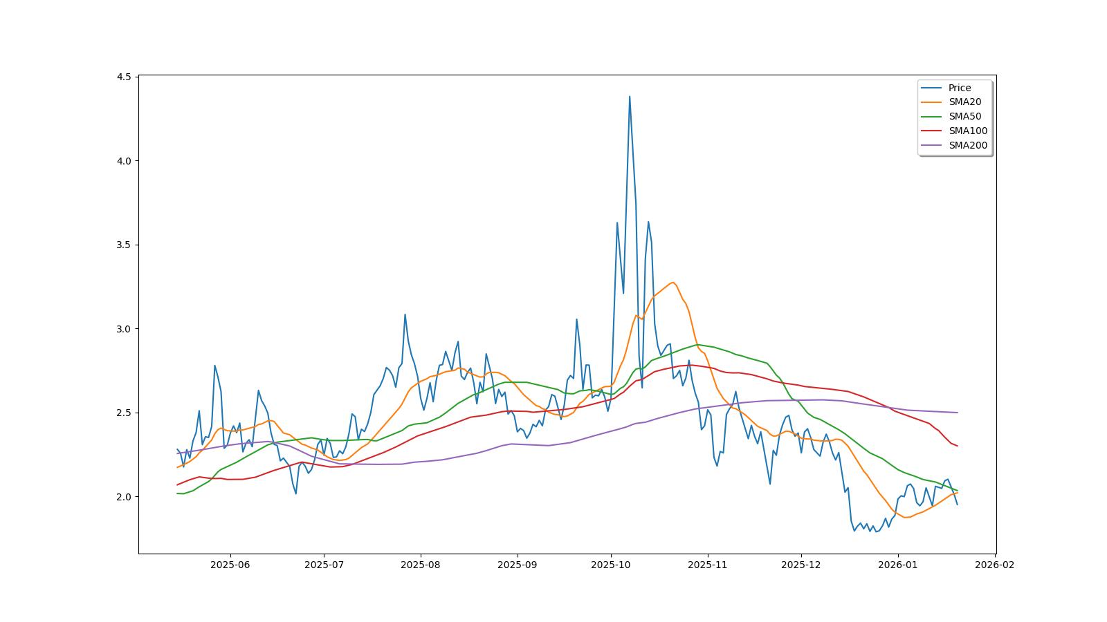 PancakeSwap Simple Moving Averages