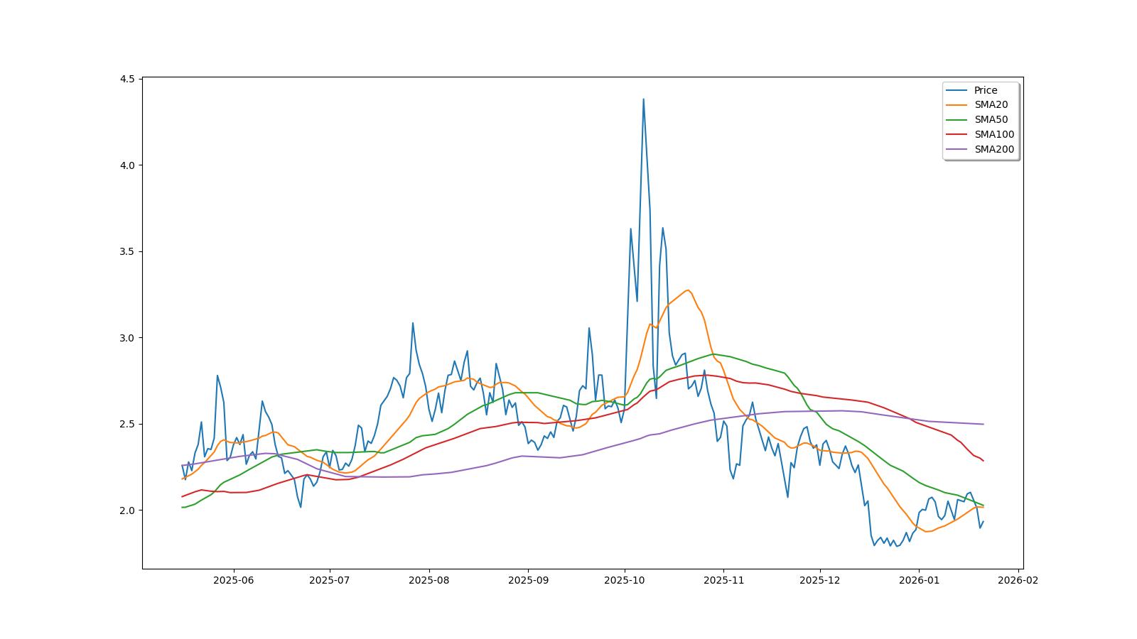 PancakeSwap Simple Moving Averages