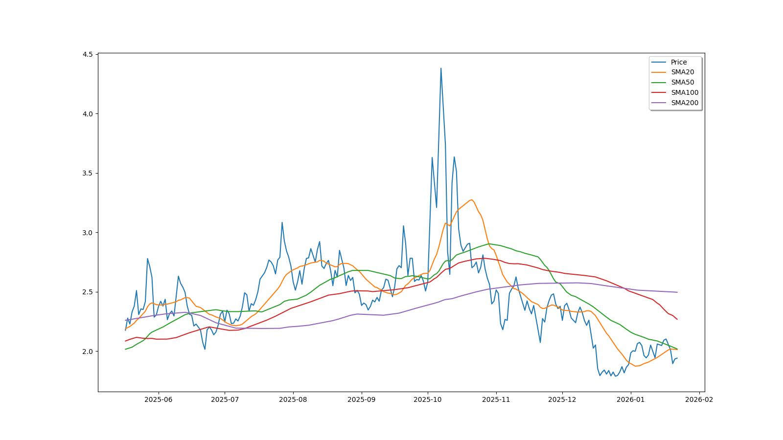 PancakeSwap Simple Moving Averages