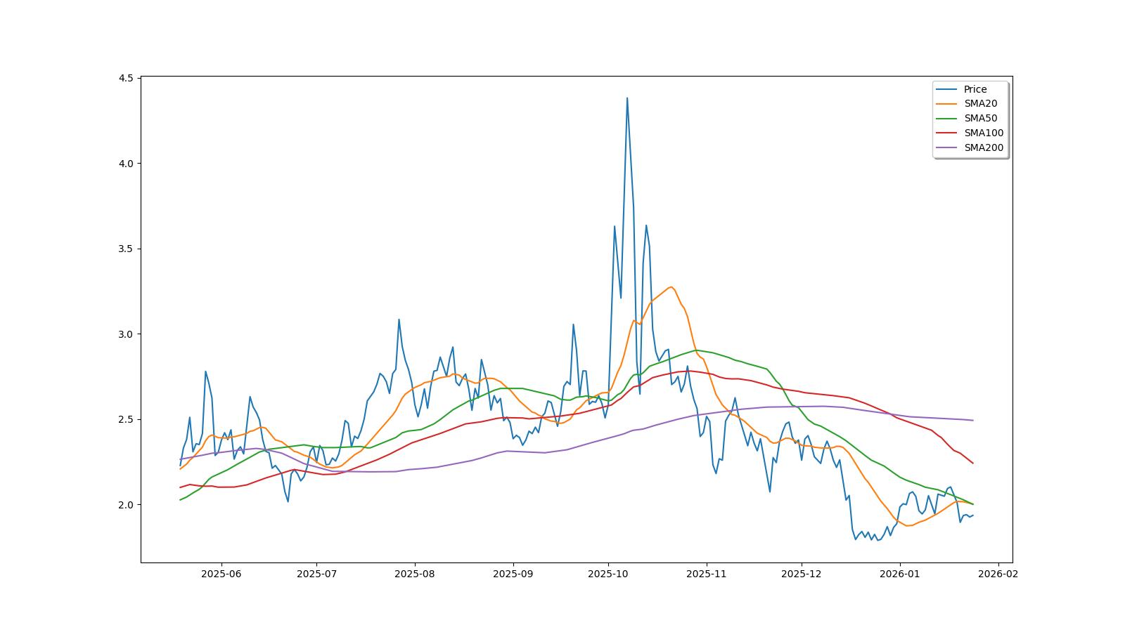 PancakeSwap Simple Moving Averages