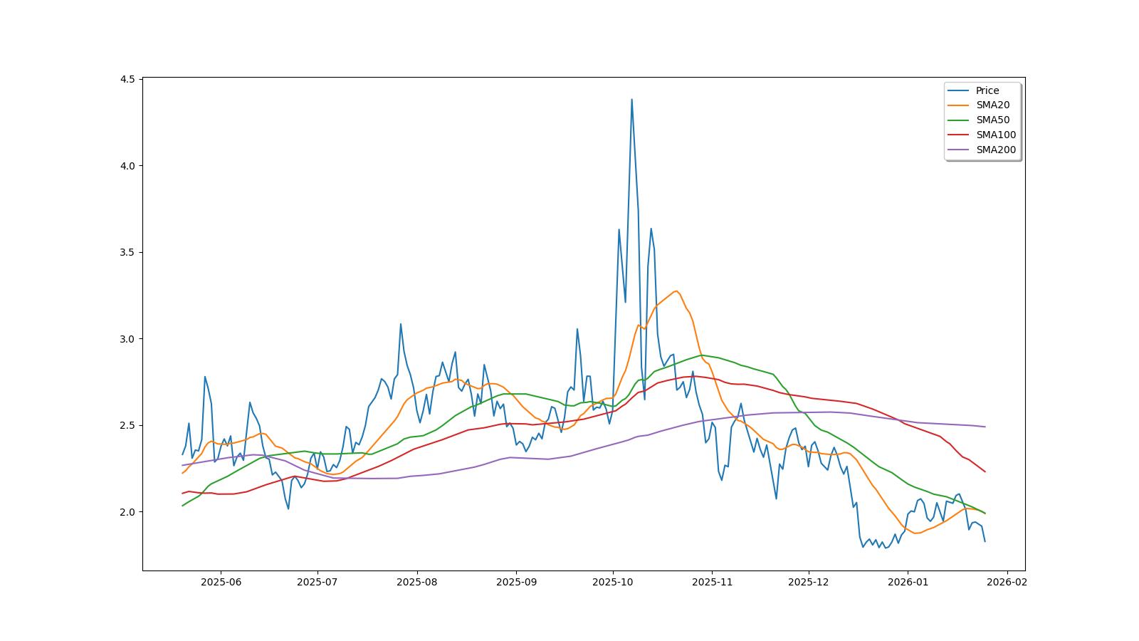 PancakeSwap Simple Moving Averages