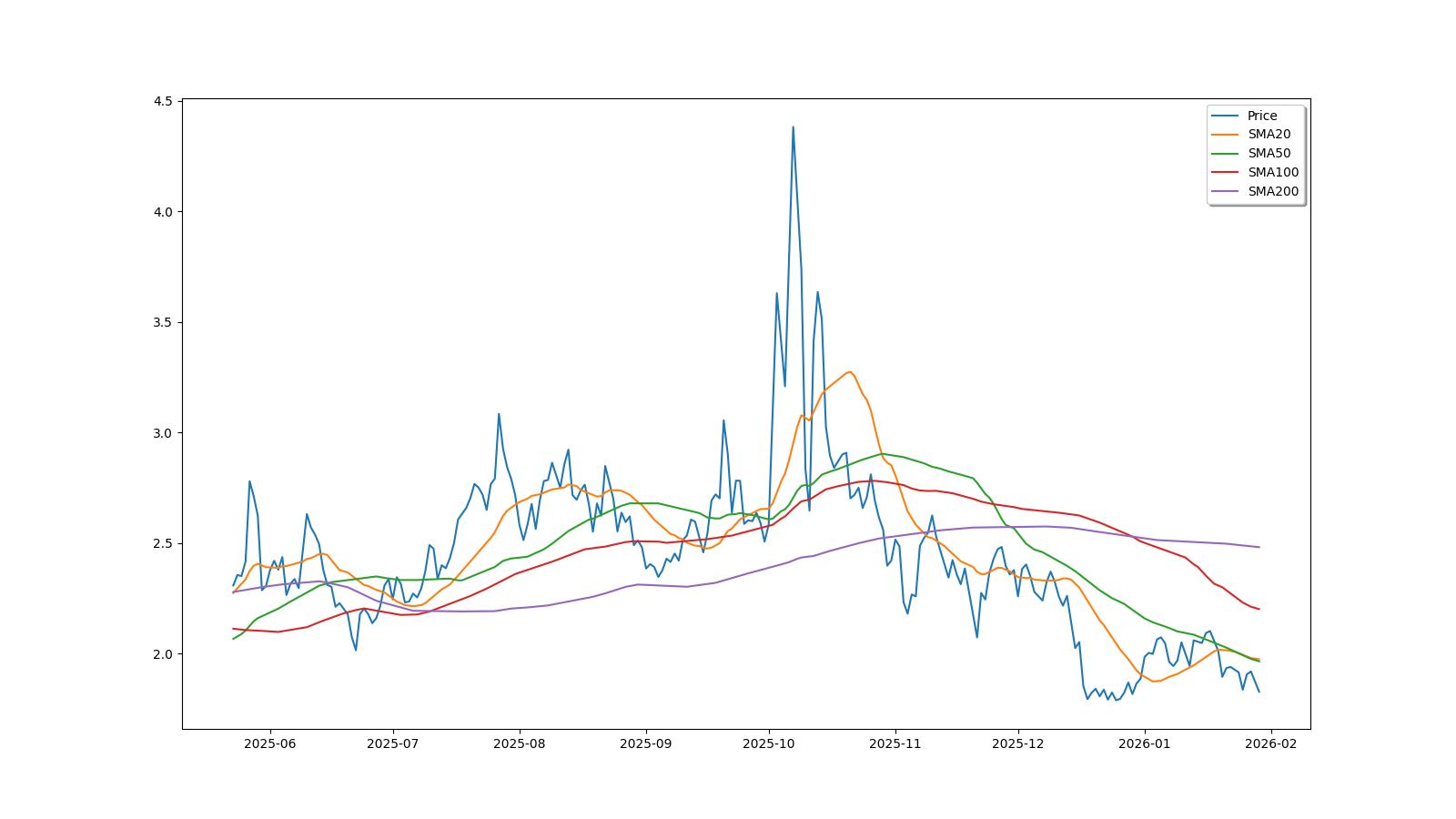 PancakeSwap Simple Moving Averages